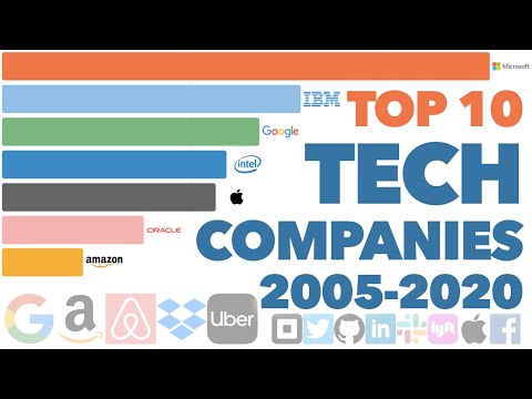 How Old Are the Big Tech Companies? [Infographic] – TechAcute