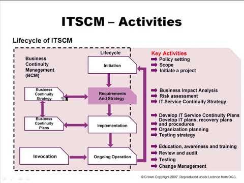 A Guide to IT Service Continuity Management – TechAcute