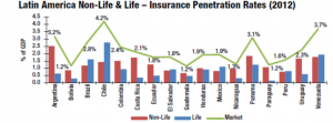 Global Insurance Companies Find Refuge in LatAm Countries