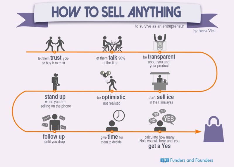 How to Sell Anything to Survive as an Entrepreneur [Chart]