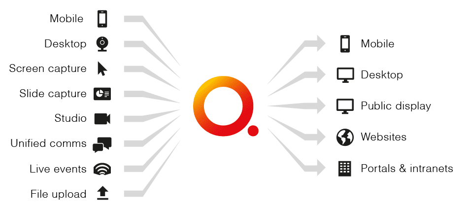 Qumu Adds Enterprise Video Capabilities to Your Organization - TechAcute