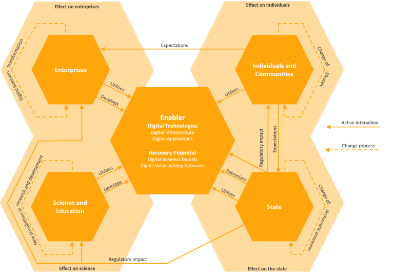 What Is Digital Transformation About? – TechAcute