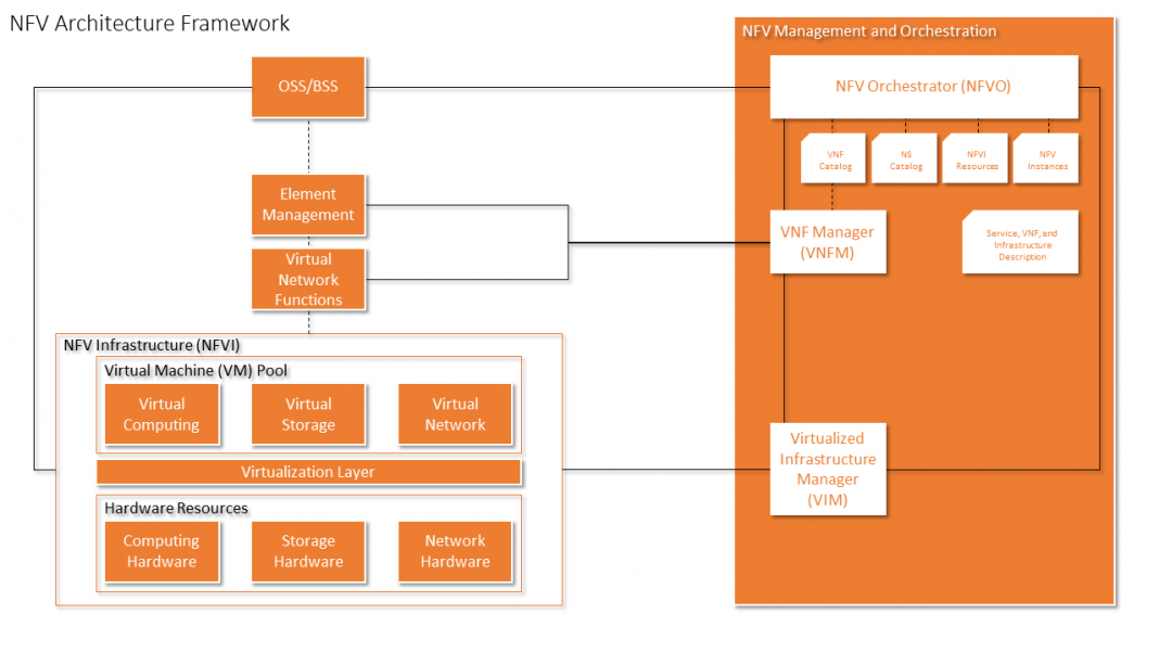 What Is NFV and How Does It Enable 5G? – TechAcute