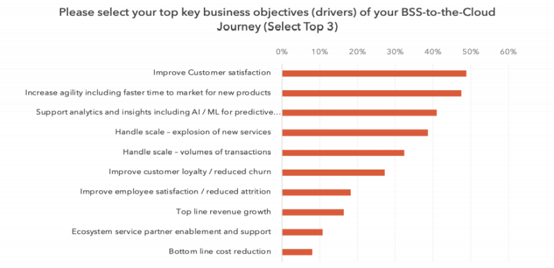 Ericsson Partners with AWS to Offer BSS in the Cloud – TechAcute