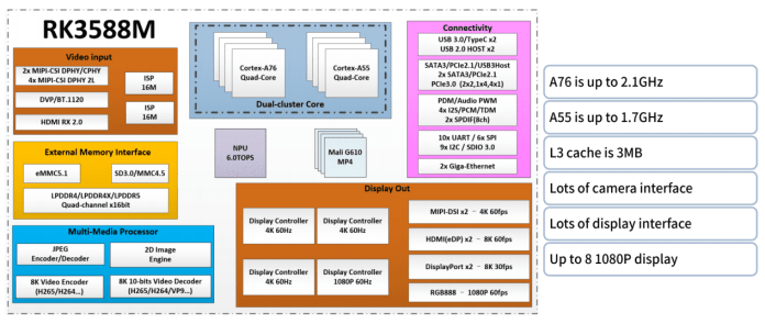 Rockchip Launched Flagship Smart Vehicle Solution RK3588M