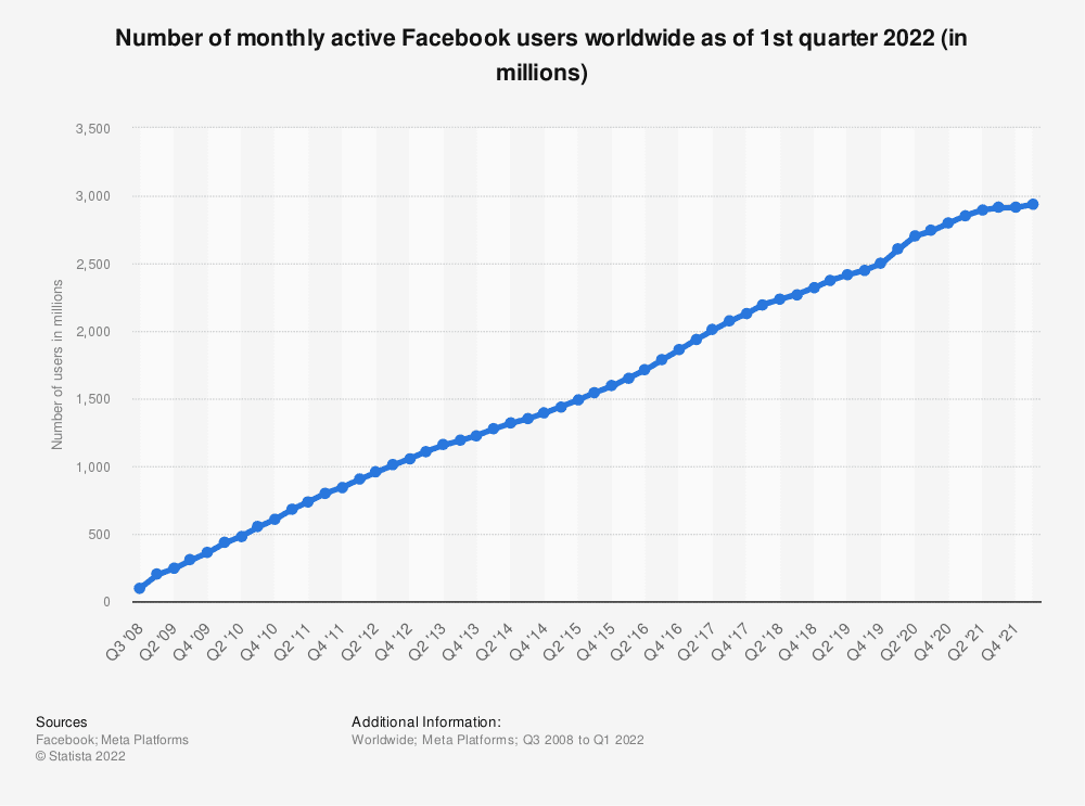 Why is Facebook Still Popular? 5 Reasons To Consider